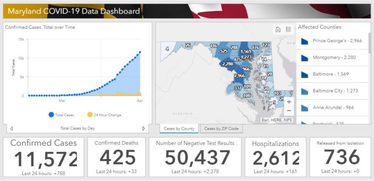 Maryland Reports 11,572 Confirmed Cases and 425 Deaths, an Increase of ...